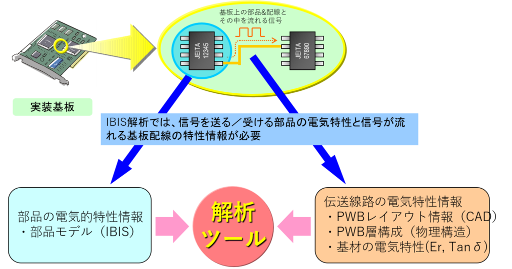 IBISモデルを用いた解析フロー | EDAモデル専門委員会