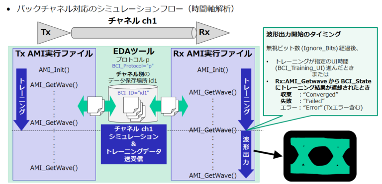 IBIS-AMIモデルとは? | EDAモデル専門委員会