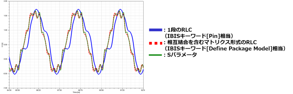 パッケージモデル解説 | IBISキーワード説明とパッケージTips | EDAモデル専門委員会